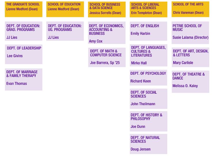 Organizational Chart of Academic Programs | Converse University
